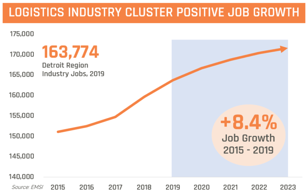 Detroit Regional Partnership Launches Interactive Logistics Industry ...